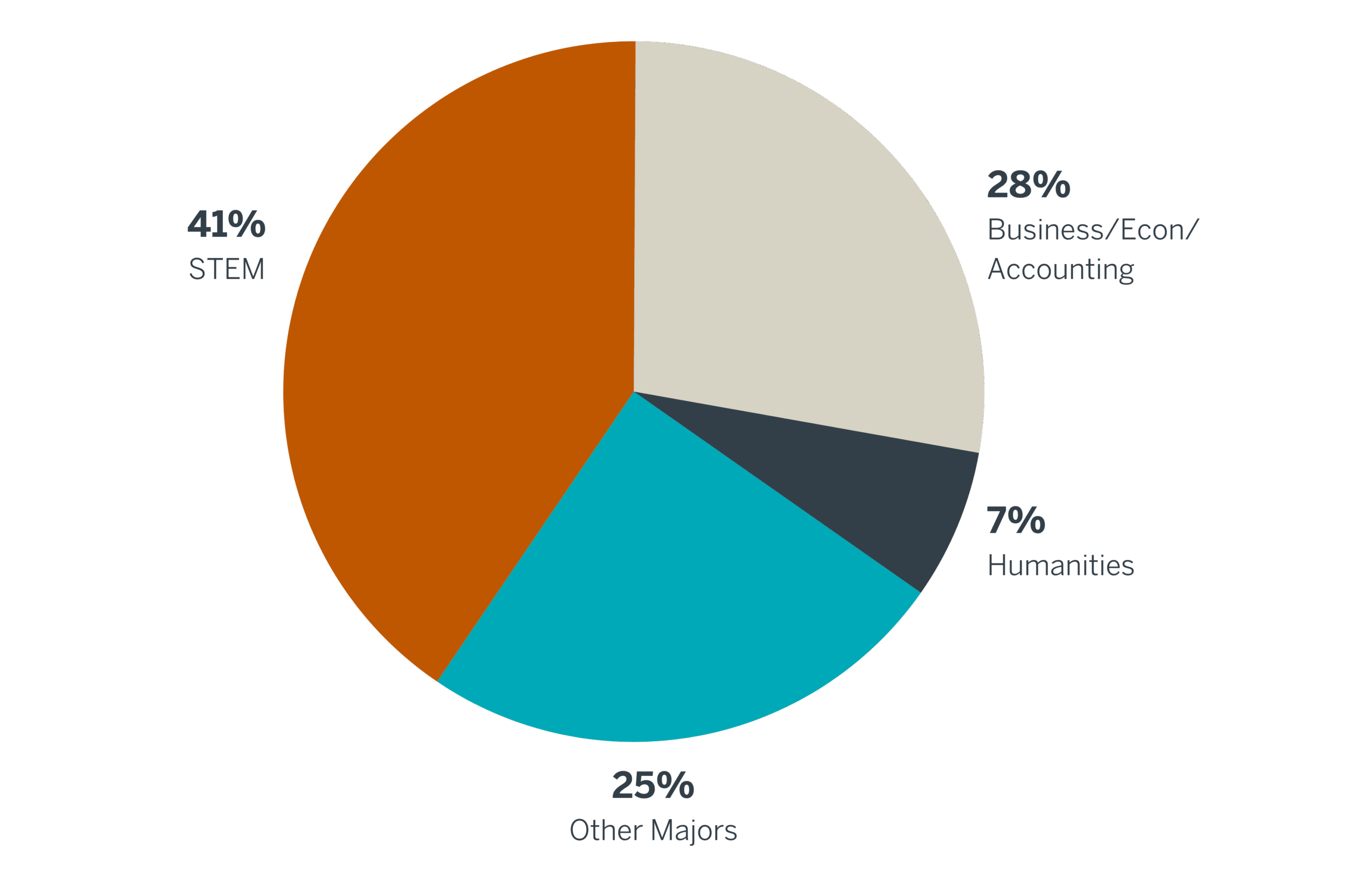 Who Attends? | UT Austin Evening MBA Profile